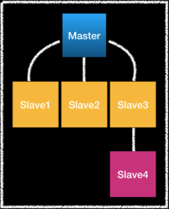 MySQL Chained Master Replication 구성하기 - Onlab